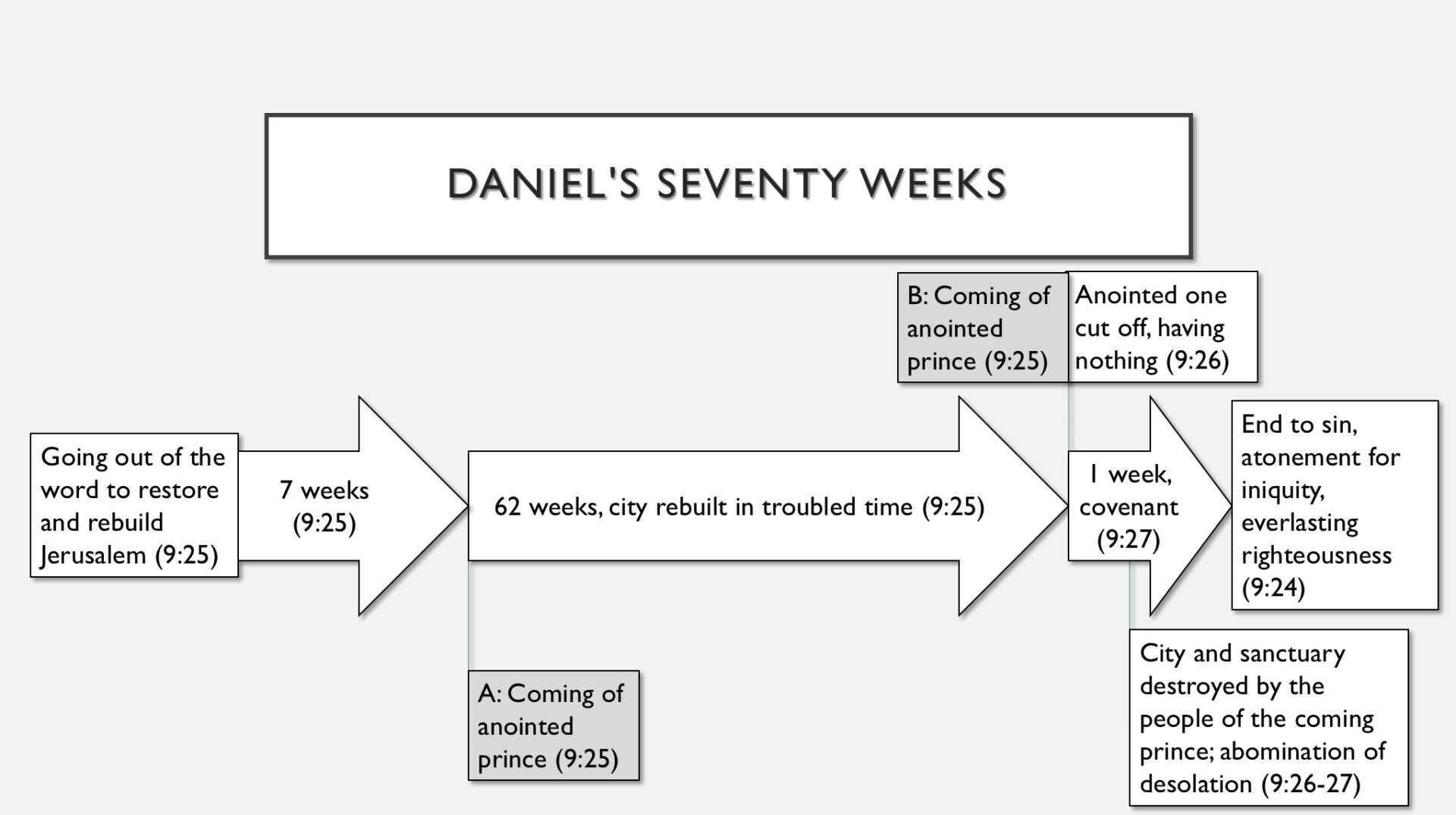 Time of the Gentiles: Daniel's Prophecies - Making Him Known