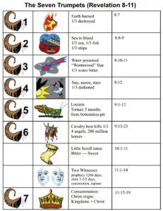 Trumpet Judgments of Revelation - Making Him Known